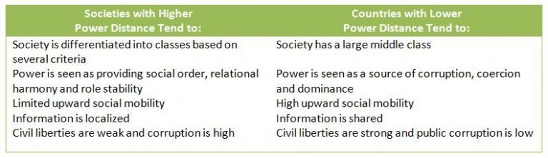 Leading Globally: The Power Distance Effect