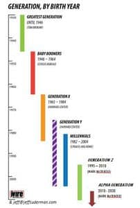 Defining Workplace Generations