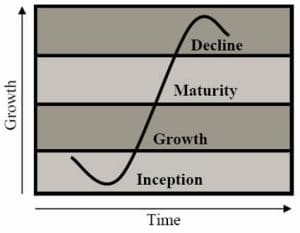 Assessing Organizational Opportunities: The Sigmoid Model